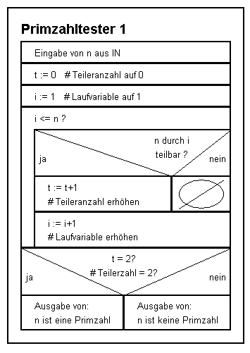 Informatik - Algorithmus - Struktogramm