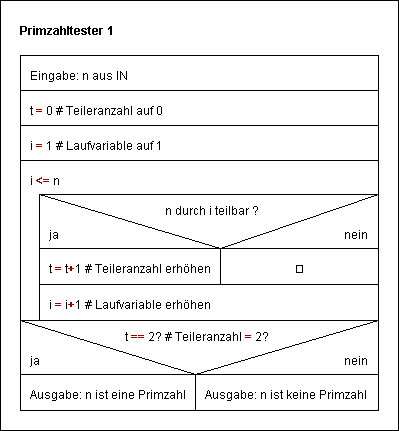 Informatik - Algorithmus - Struktogramm